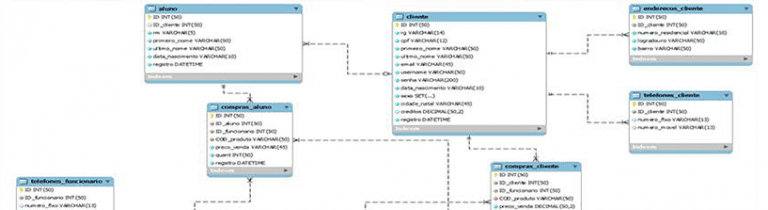 Modelo de Entidade Relacional (MER) - O que é e como aplicá-lo